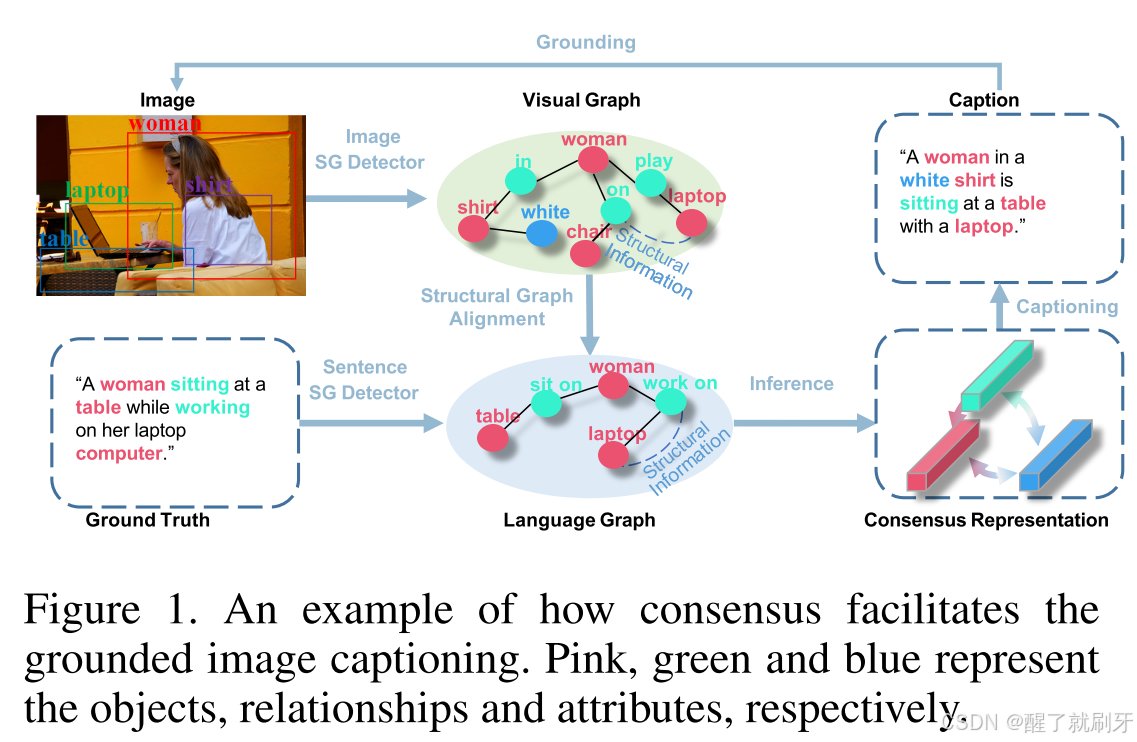 《Consensus Graph Representation Learning for Better Grounded Image Captioning》简要_large scale ...