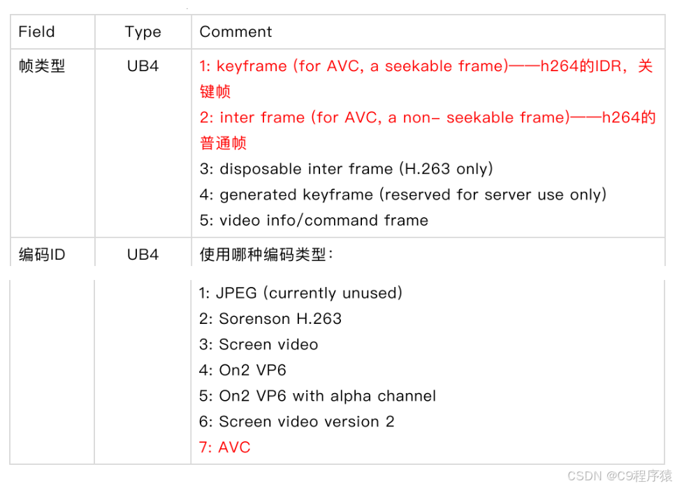 flv格式分析与解复用_flv格式解析-CSDN博客