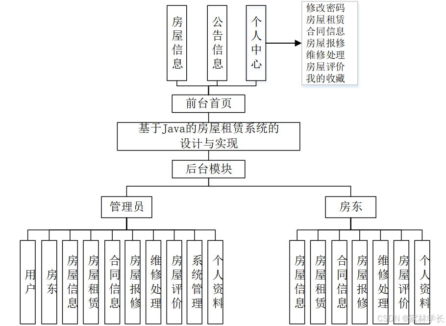 计算机毕业设计springboot基于java的房屋租赁系统的设计与实现 基于spring Boot的住宅租赁平台开发与实现 Spring