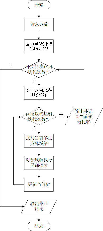 启发式算法学习笔记第二期:基于变邻域搜索(vns)算法求解着色旅行商问题(ctsp)vns算法 Csdn博客