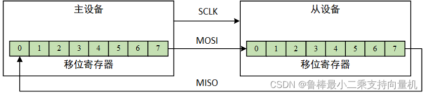 基于FPGA的卷积神经网络CNN设计+基础知识回顾Verilog/HLS_fpga cnn-CSDN博客