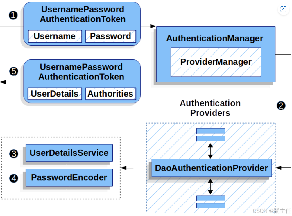 Spring Security身份验证_spring security 接收请求,使用 authenticationmanager 进行身份-CSDN博客
