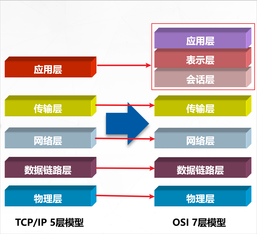 TCP/IP五层模型--封装和解封装，TCP三次握手四次挥手_网络层l3、传输层l4与应用层l5-CSDN博客