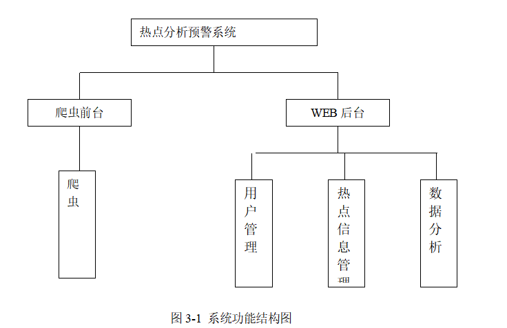 基于python的热点分析预警系统 Csdn博客
