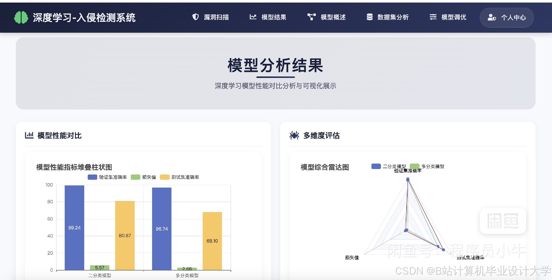 计算机毕业设计python深度学习网络入侵检测系统 信息安全 网络安全 大数据毕业设计源码lw文档ppt讲解入侵检测系统毕业设计