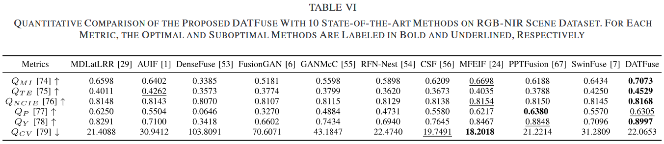 多模态融合【十八】——DATFuse: Infrared and Visible Image Fusion via Dual Attention Transformer-CSDN博客