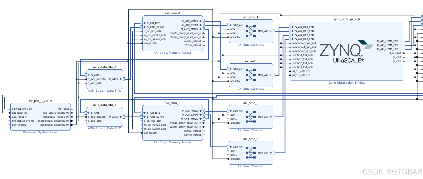 ZYNQ——跨时钟域双DMA传输PS侧DDR数据-CSDN博客