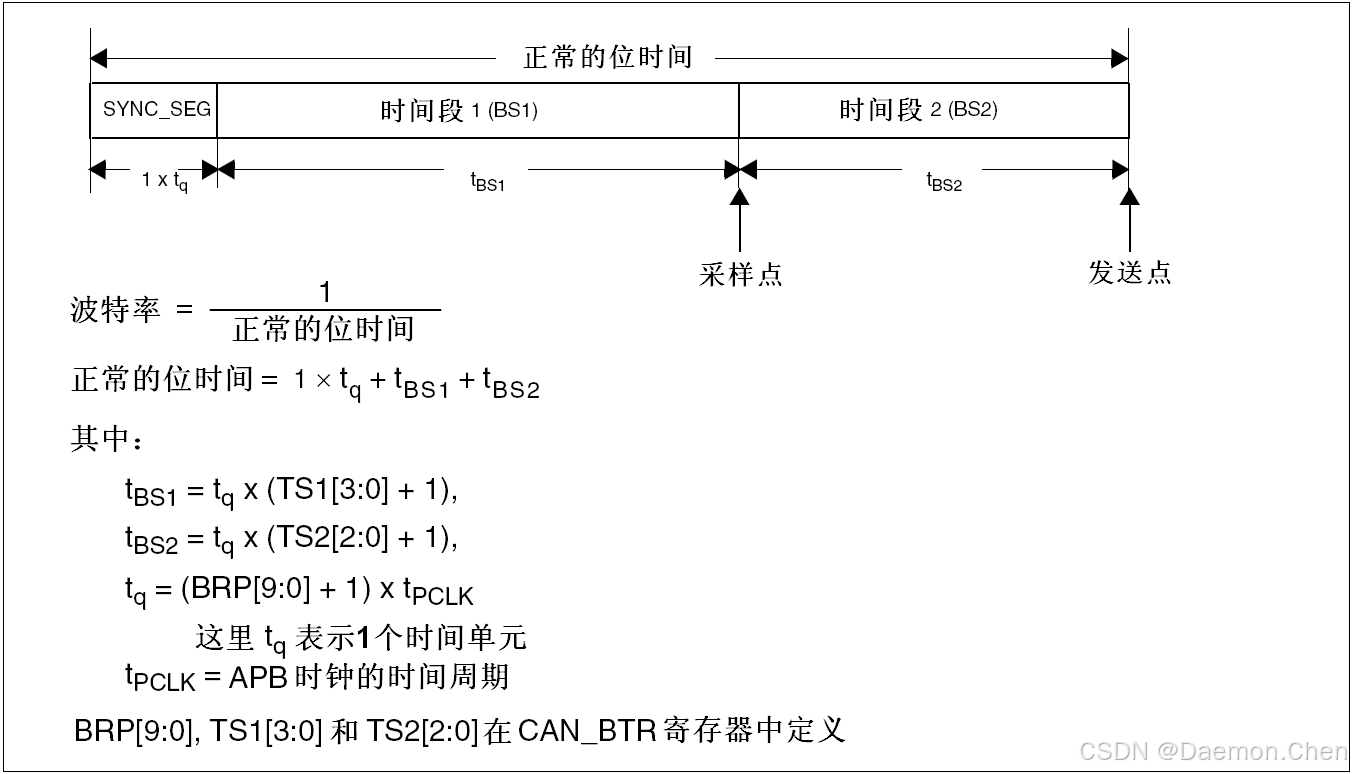 【STM32开发之寄存器版】（十七）-CAN总线回环测试_can回环测试-CSDN博客