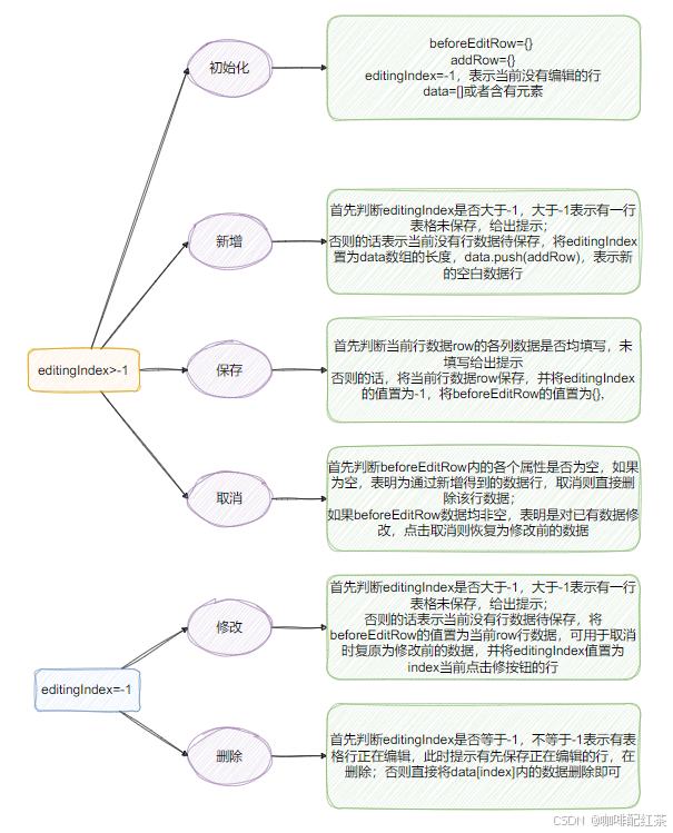 Vue3和el Table实现表格内新增、保存、取消、修改、删除——不用弹窗（一）vue3 El Table 删除 Csdn博客