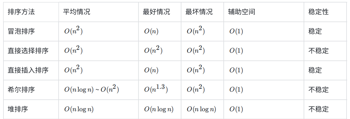数据结构与算法 排序（超详细）数据结构集中 排序算法 Csdn博客