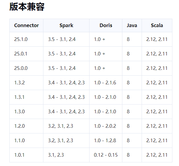 【doris】应用篇（四）spark-doris-connector-CSDN博客