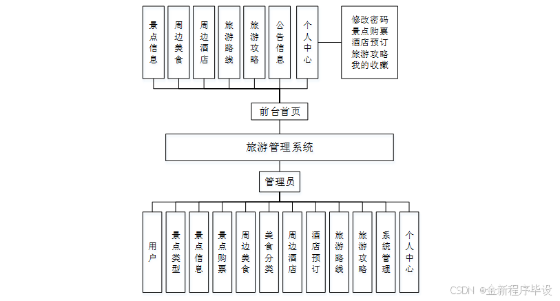 计算机毕业设计ssm旅游管理系统 基于ssm框架的旅游服务平台设计与实现 Ssm架构下的旅游信息管理系统开发旅游管理系统设计基于什么平台 Csdn博客