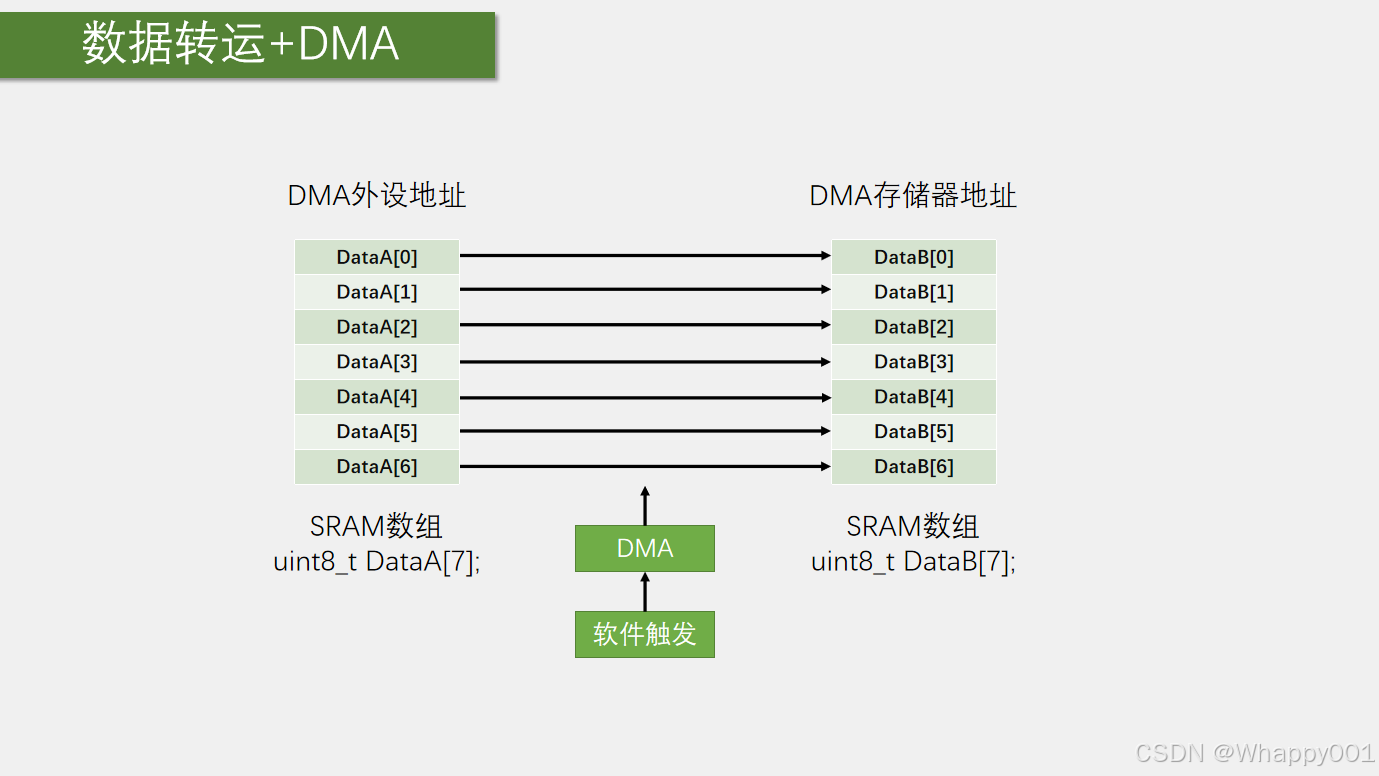 第八部分：1.STM32之DMA实验--DMA数据转运& DMA+AD多通道_stm32多路adcdma二维数组-CSDN博客