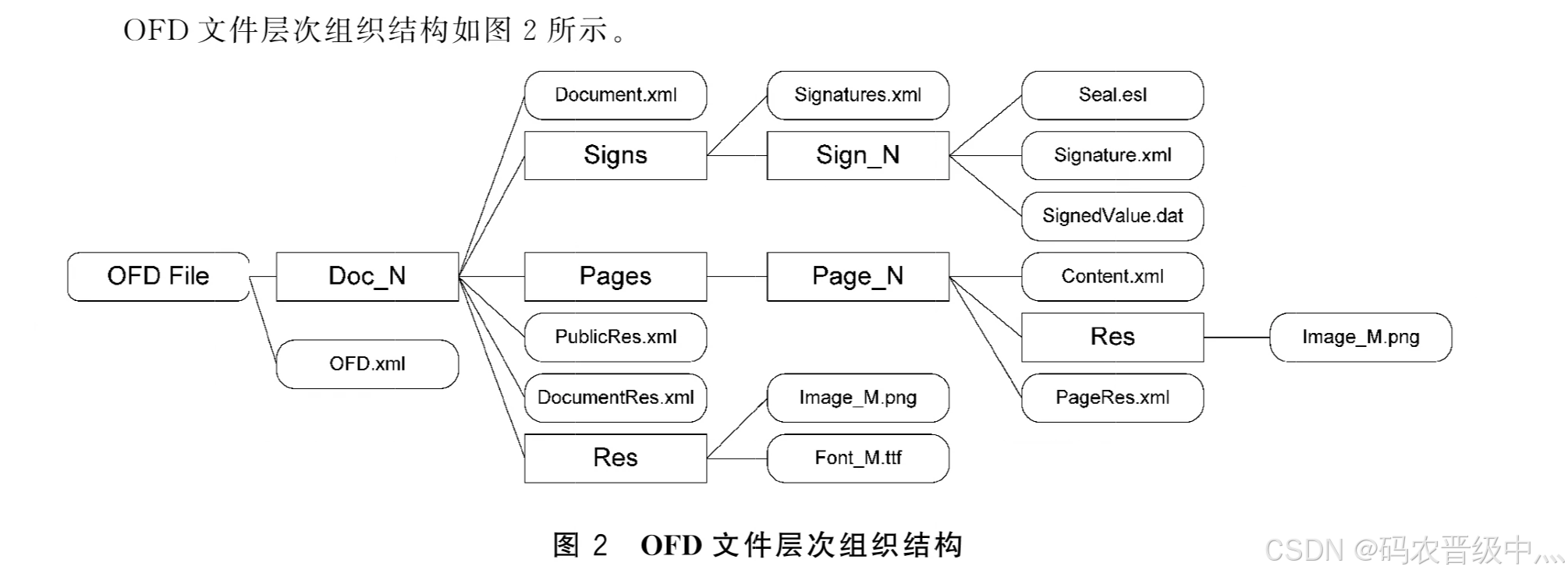 javascript解析OFD(板式文件)思路_ofd存储格式-CSDN博客