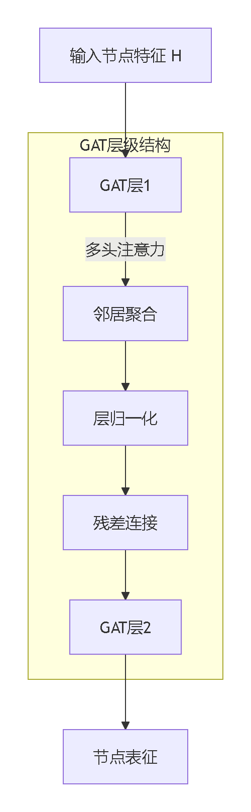 图注意力网络（GAT）：图神经网络的认知革命-CSDN博客