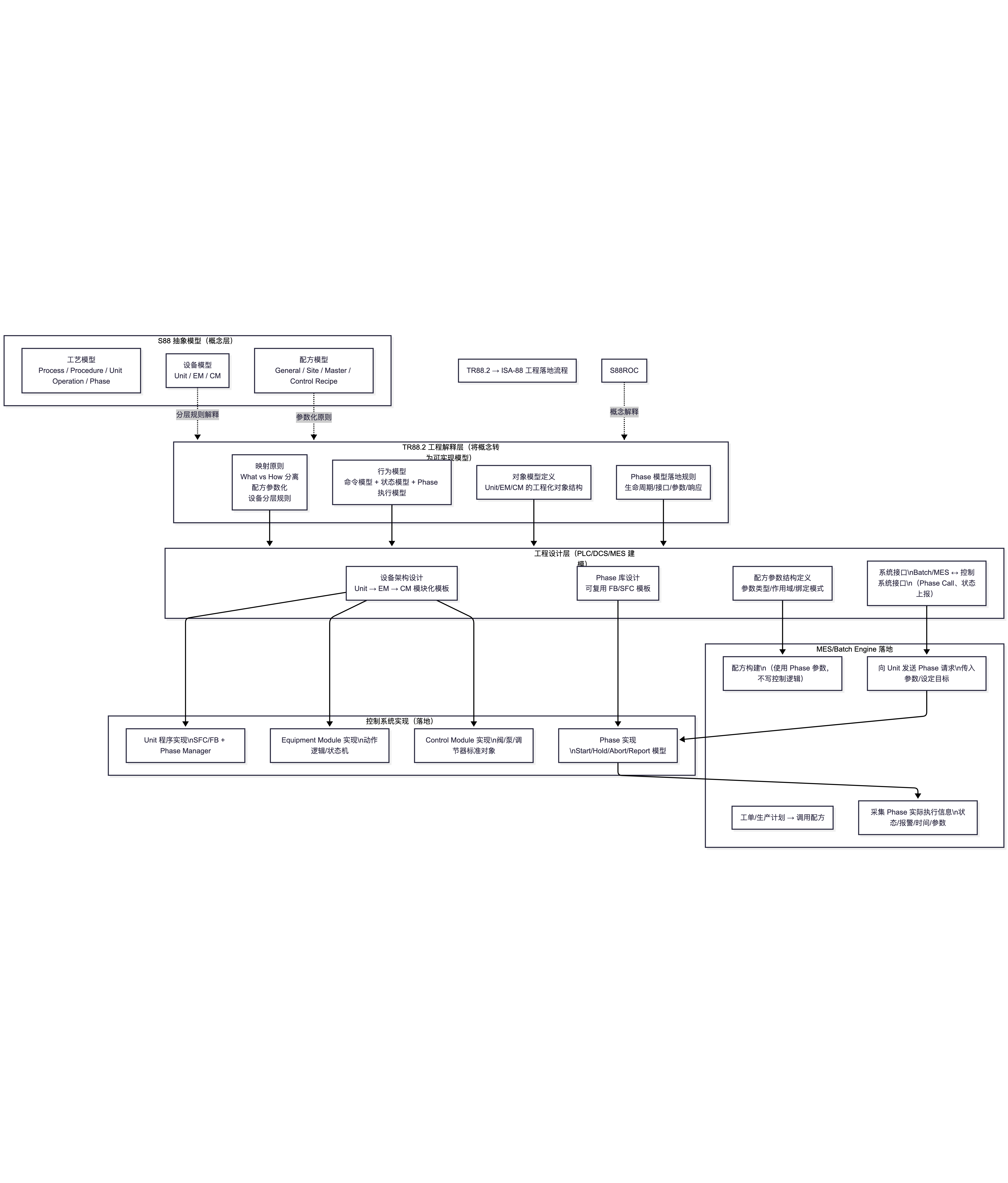 ISA-88的落地指南：TR88.2简介-CSDN博客