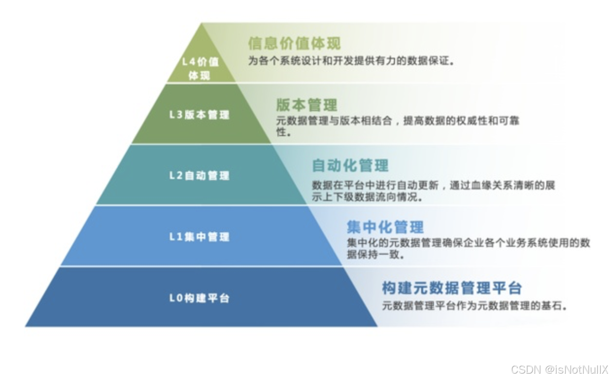 数据元和元数据有什么区别?数据元和元数据的区别 Csdn博客