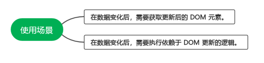 Vue.nextTick 异步更新队列：确保 DOM 更新后的操作_次使用 $nexttick 确保视图更新完成-CSDN博客