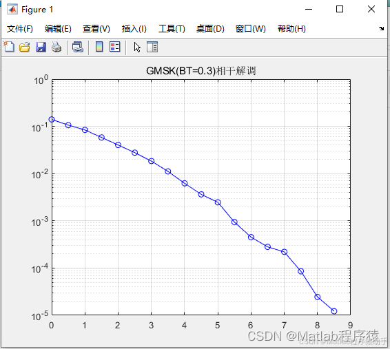 【MATLAB源码-第47期】基于matlab的GMSK调制解调仿真，输出误码率曲线，采用相干解调。_gmsk调制解调 matlab-CSDN博客