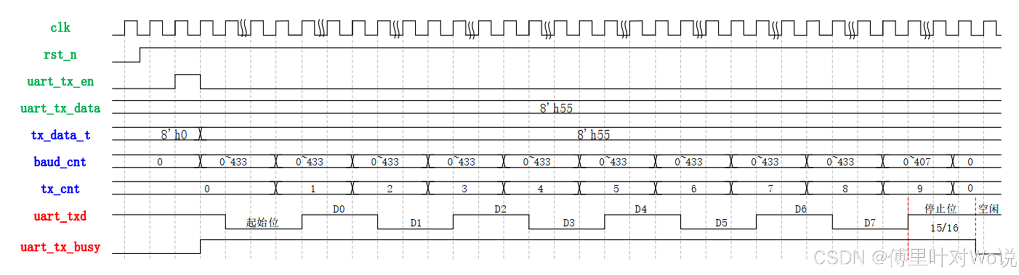 FPGA实现UART串口通信-CSDN博客