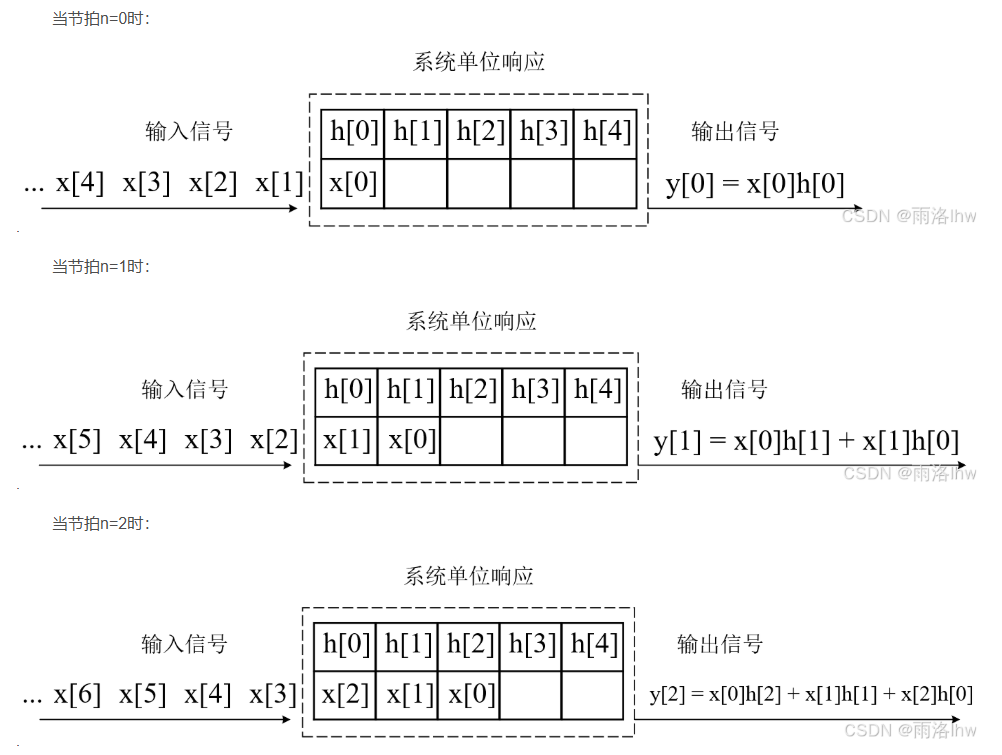 FIR滤波器Verilog仿真解析-CSDN博客