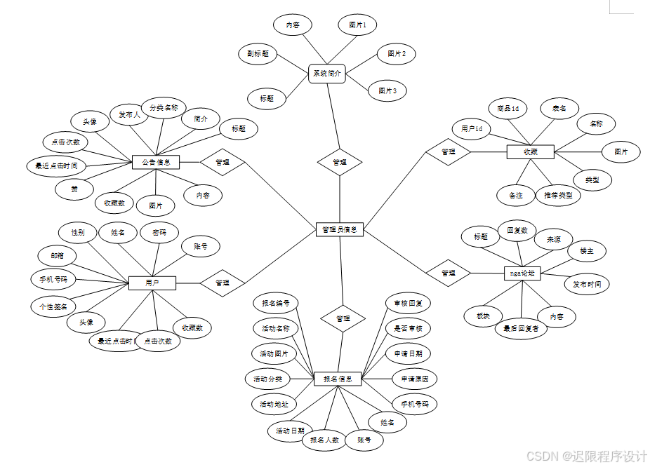 计算机毕业设计springboot社交网络数据分析系统 基于spring Boot的社交网络数据可视化与分析平台 利用spring Boot