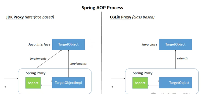 Spring AOP和AspectJ的区别是什么？-CSDN博客
