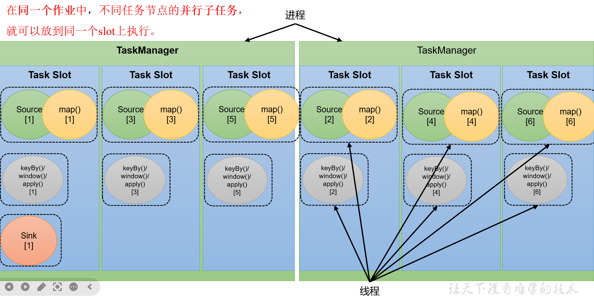 Flink实战教程从入门到精通（基础篇）（六）flink运行时架构flink菜鸟教程 Csdn博客