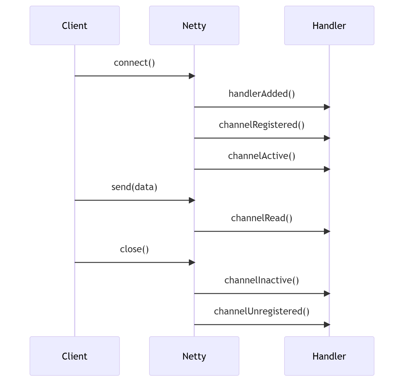 【Netty框架全解析】：从基础概念到高阶实践，从零玩转高性能网络框架！-CSDN博客
