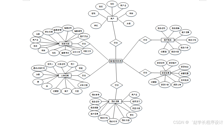 计算机毕业设计springboot社区养老医疗服务综合平台管理系统 基于spring Boot的社区智慧养老与医疗服务平台设计与实现 社区养老服务与医疗管理一体化平台的spring Boot