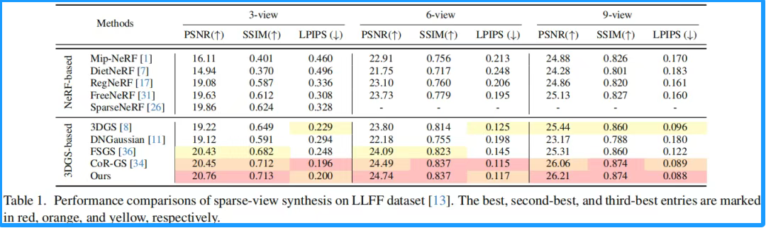 【三维重建】DropGaussian：用于稀疏视角高斯溅射的结构正则化（CVPR2025|）-CSDN博客