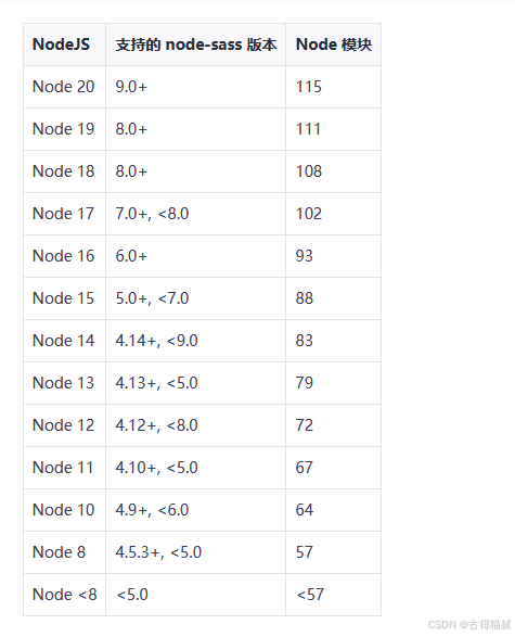 Npm Err Node Sass版本与node版本不一致的问题node Sass Node 版本不匹配 Csdn博客