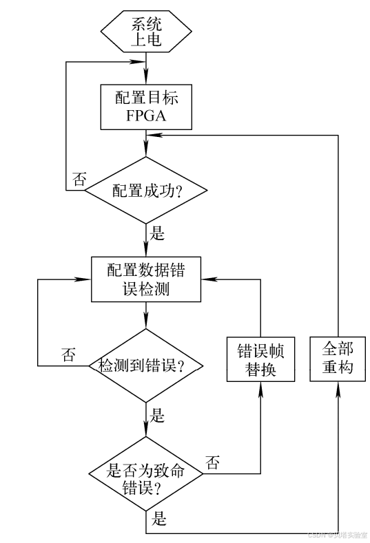基于SEM的FPGA抗单粒子翻转技术_fpga sem-CSDN博客