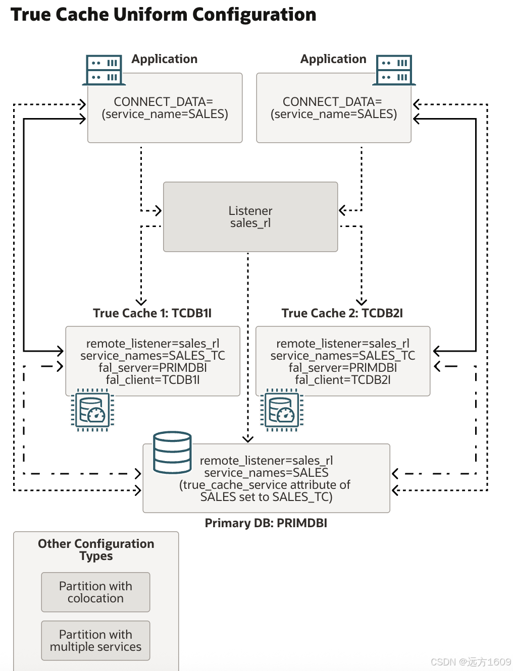 4-Oracle True Cache概念理解和知识准备-CSDN博客