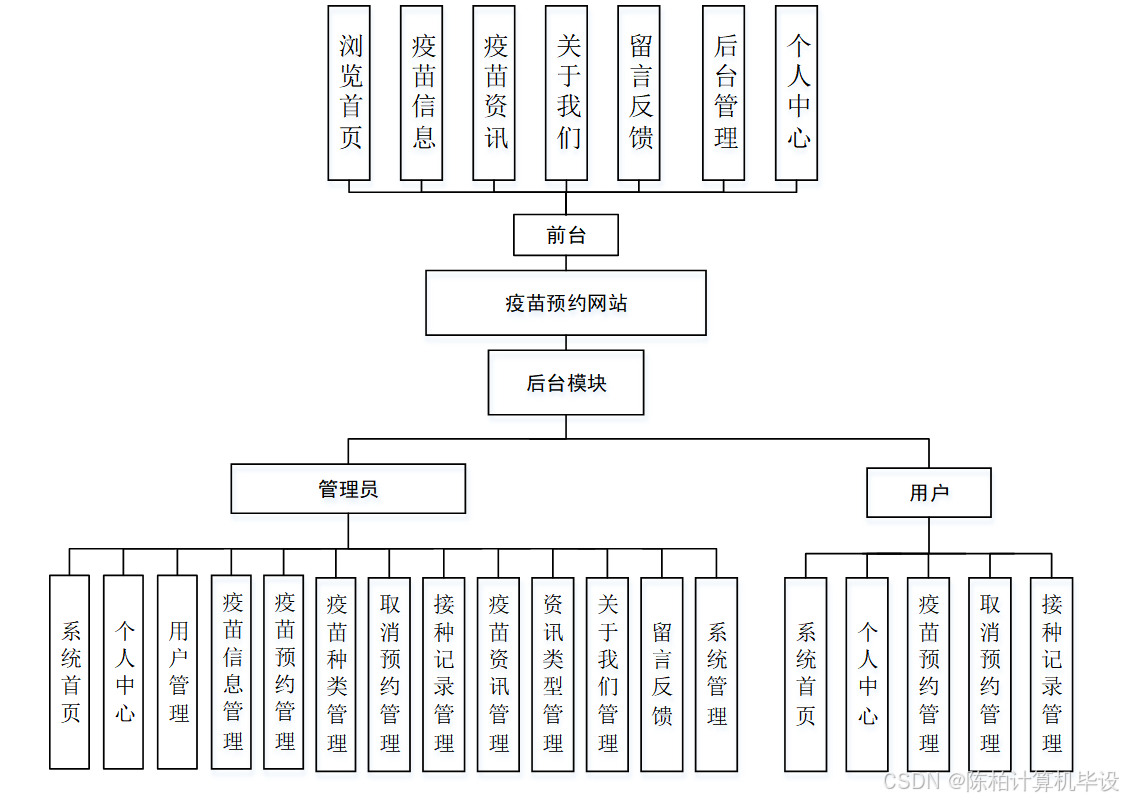 计算机毕业设计基于spring的疫苗预约网站 基于web的疫苗接种预约平台 疫苗接种在线预约系统 Csdn博客