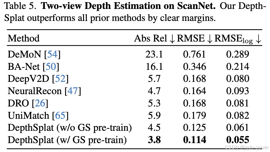 【CVPR2025】DepthSplat：使用几何一致深度估计增强前馈GS方法-CSDN博客