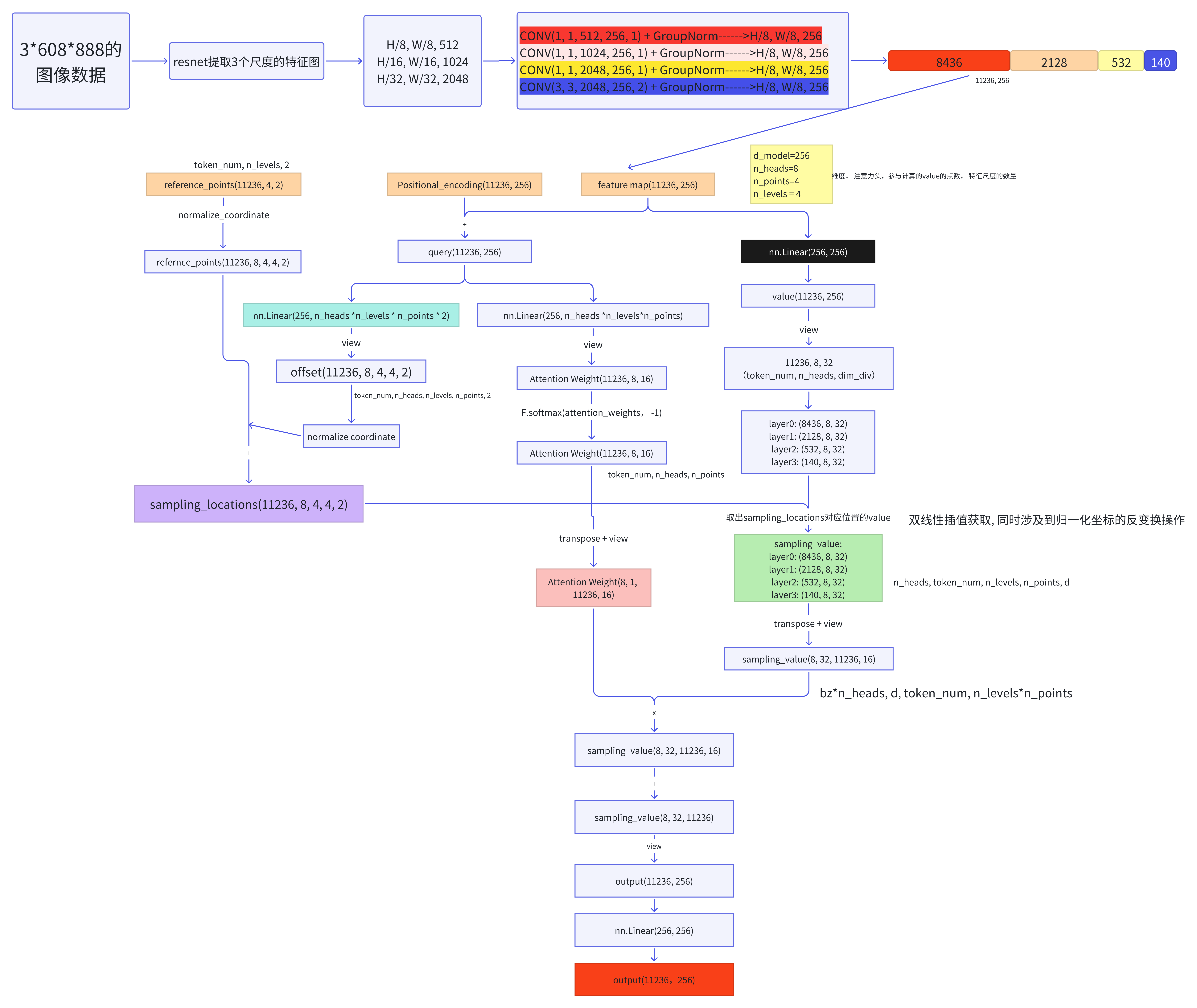 DETR与Deformable DETR_detr 和 deformable detr-CSDN博客