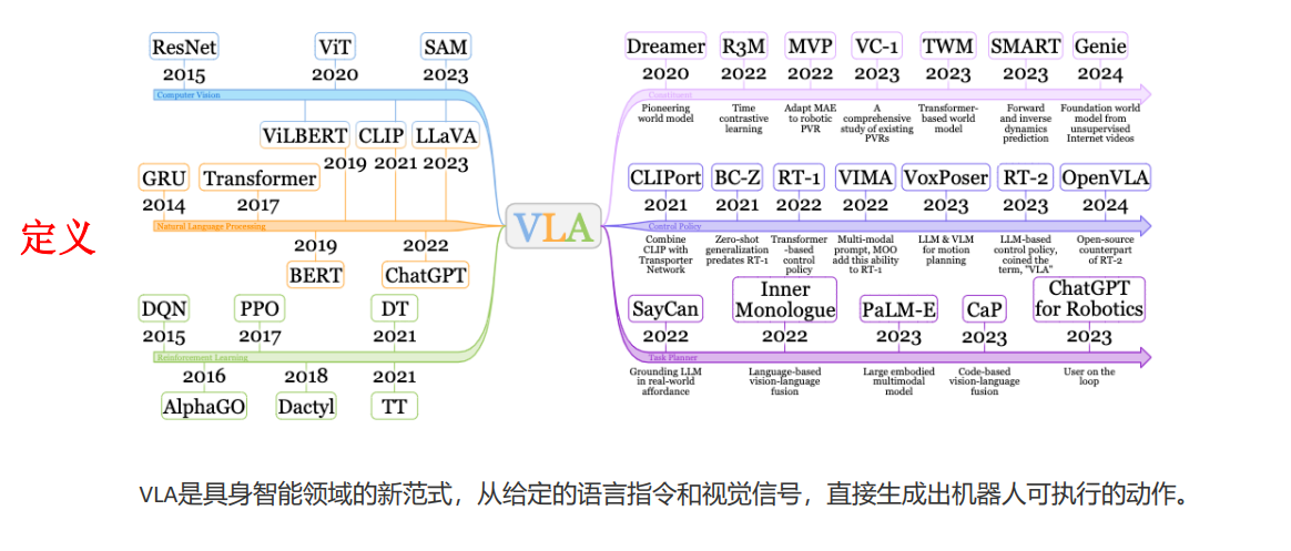 VLA概述_vla模型-CSDN博客