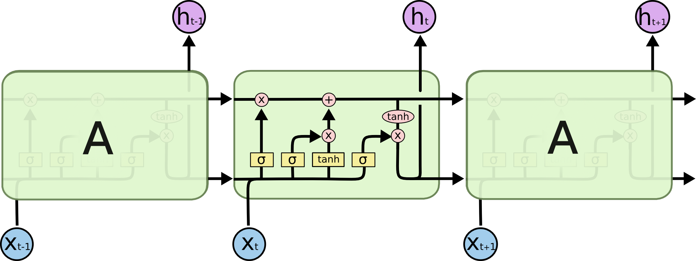 自然处理语言NLP：LSTM门控机制及其代码实现、GRU、BiLSTM-CSDN博客