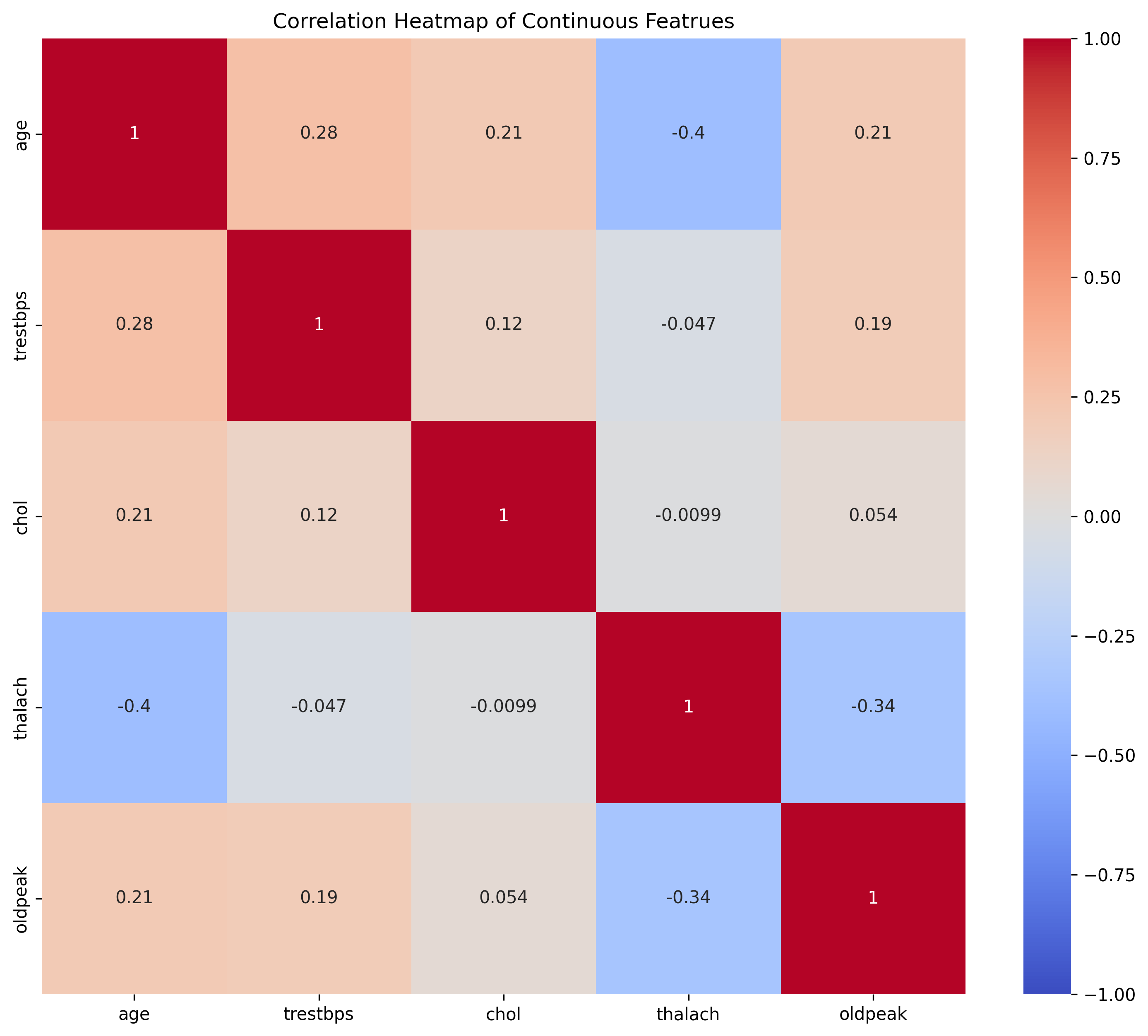 【PYTHON学习】热力图和子图的绘制-Day9_python 热力图-CSDN博客