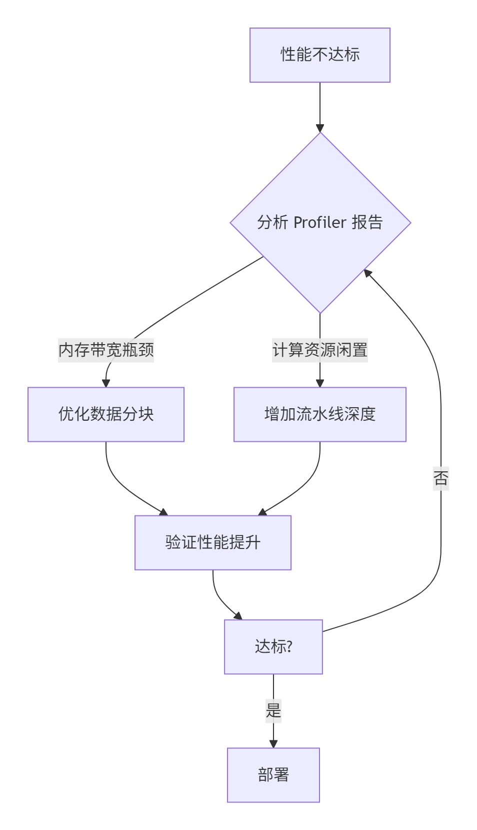 Ascend C 编程模型解析：任务与数据流模型的深度实践-CSDN博客