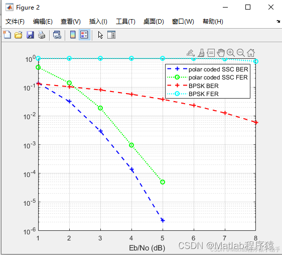 【matlab源码 第231期】基于matlab的polar码编码译码仿真,对比scsclbpscanssc等译码算法误码率。polar码matlab仿真 Csdn博客