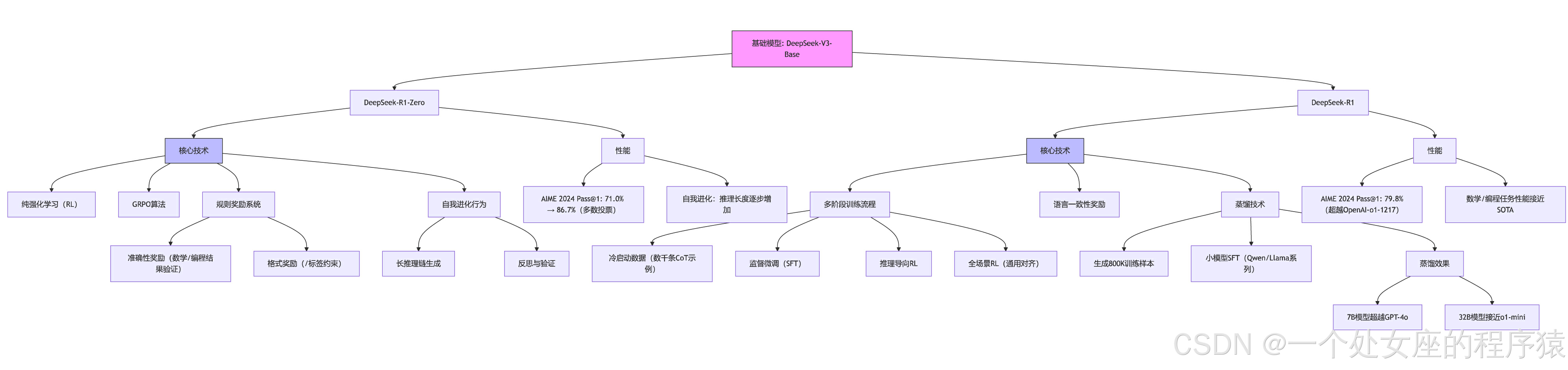Llms之deepseek V3:deepseek R1的简介、安装和使用方法、案例应用之详细攻略怎样使用deepseek R1 Csdn博客