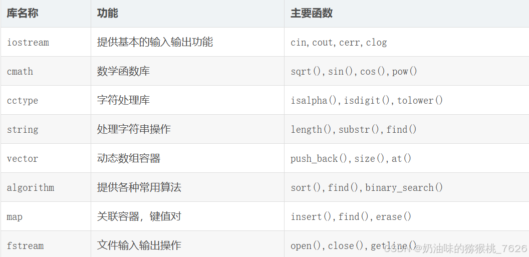 C入门第一个程序 Hello World用c程序hello World程序编写 Csdn博客