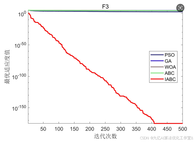 IABC-CEC2005原创3种策略改进蜂群优化算法ABC，Matlab代码_iabc算法路径规划-CSDN博客