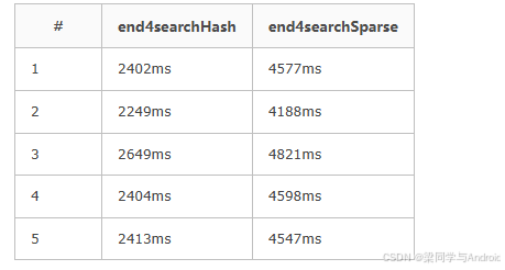 Android --- SparseArray替代HashMap来提高性能_android sparsearray-CSDN博客