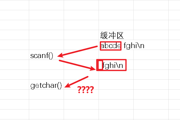 【C语言入门】getchar()你真的会用吗？_getchar()的用法-CSDN博客