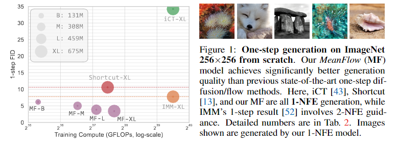 何恺明团队再出王炸！Mean Flows 中稿 NeurIPS 2025 Oral_mingyang deng-CSDN博客