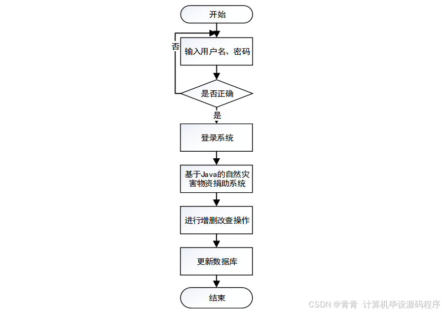 计算机毕业设计springboot基于java的自然灾害物资捐助系统 基于spring Boot框架的自然灾害救援物资管理系统设计与实现 面向