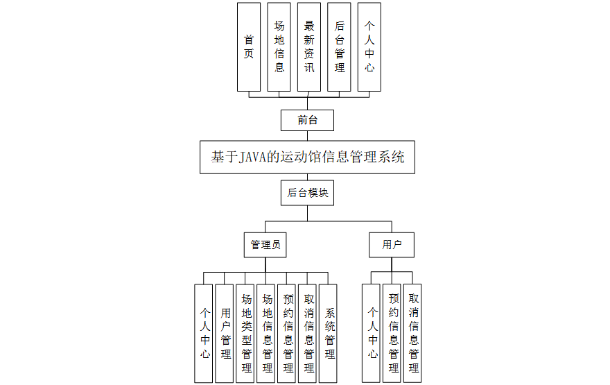 计算机毕业设计springboot基于java的运动馆信息管理系统 基于spring Boot框架的运动馆信息管理系统设计与实现 运动馆信息管理系统开发：基于java与spring Boot